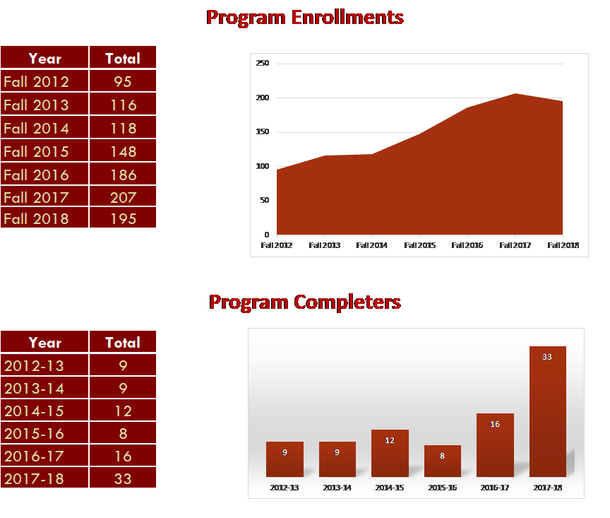 Computer Science Enrollment And Graduation Data Ulm University Of Louisiana At Monroe
