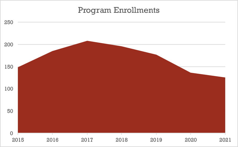 Computer Science Enrollment and Graduation Data | ULM University of ...