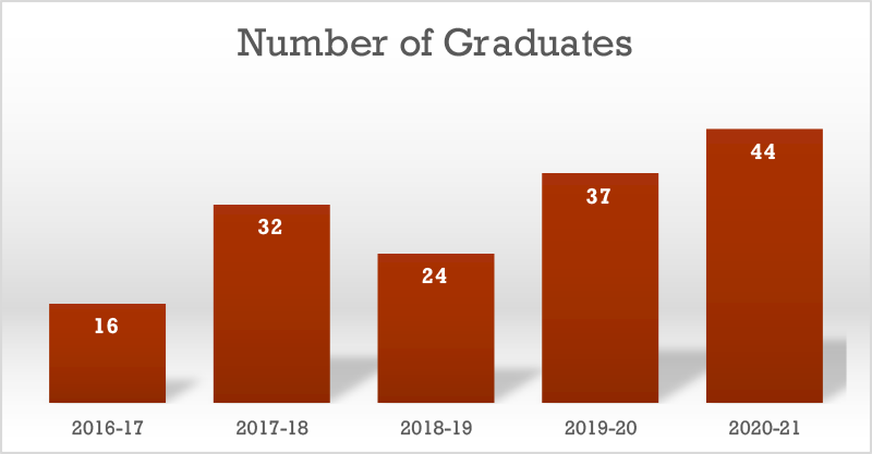 Computer Science Enrollment and Graduation Data | ULM University of ...