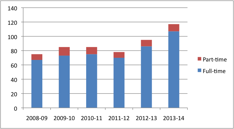 Computer Science Enrollment and Graduation Data | ULM University of ...