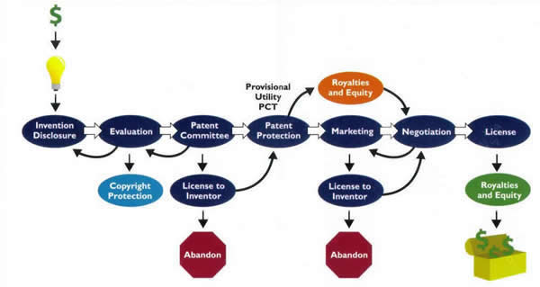 Technology Development | ULM University of Louisiana at Monroe